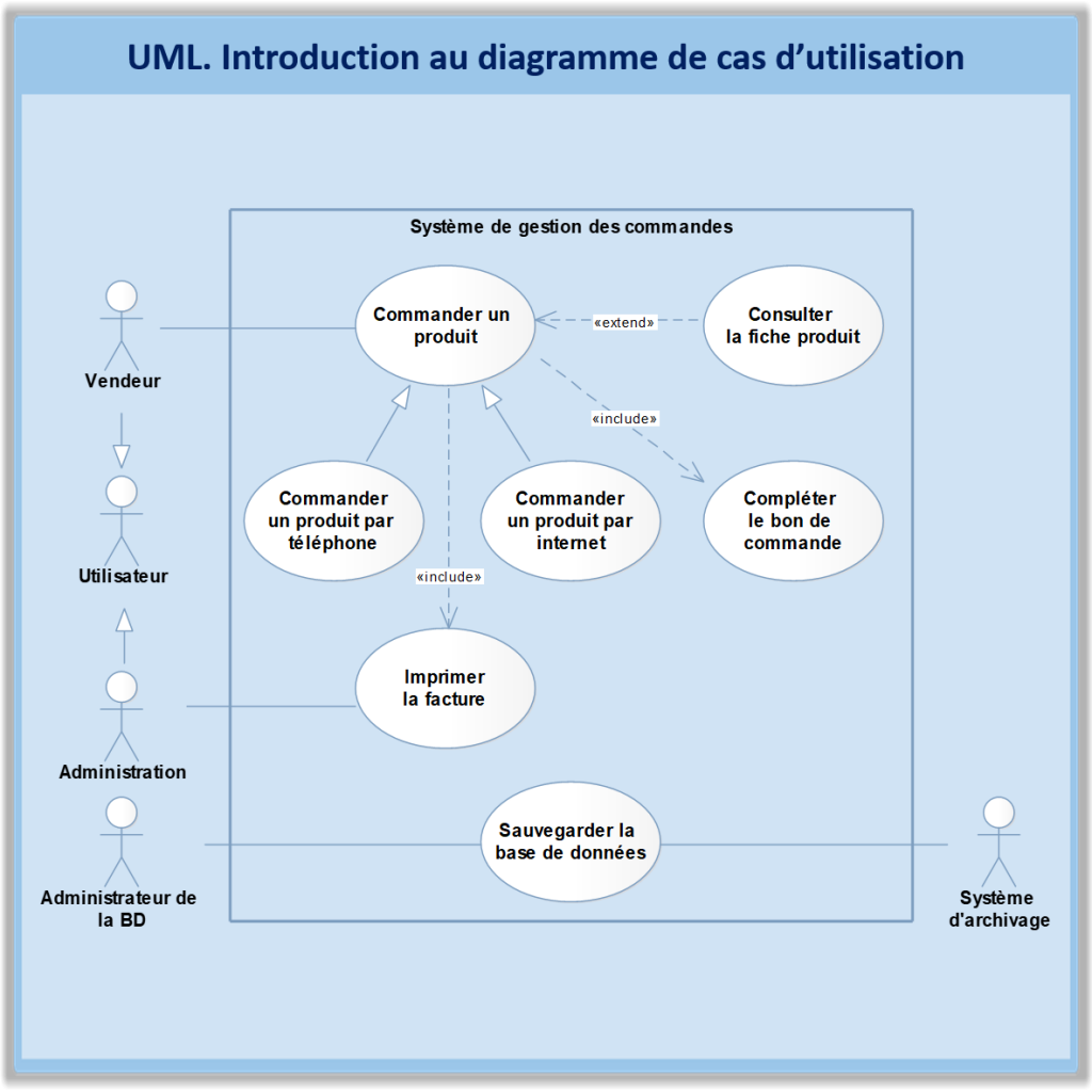 UML – Cours & tutoriels de Khalil Mamouny