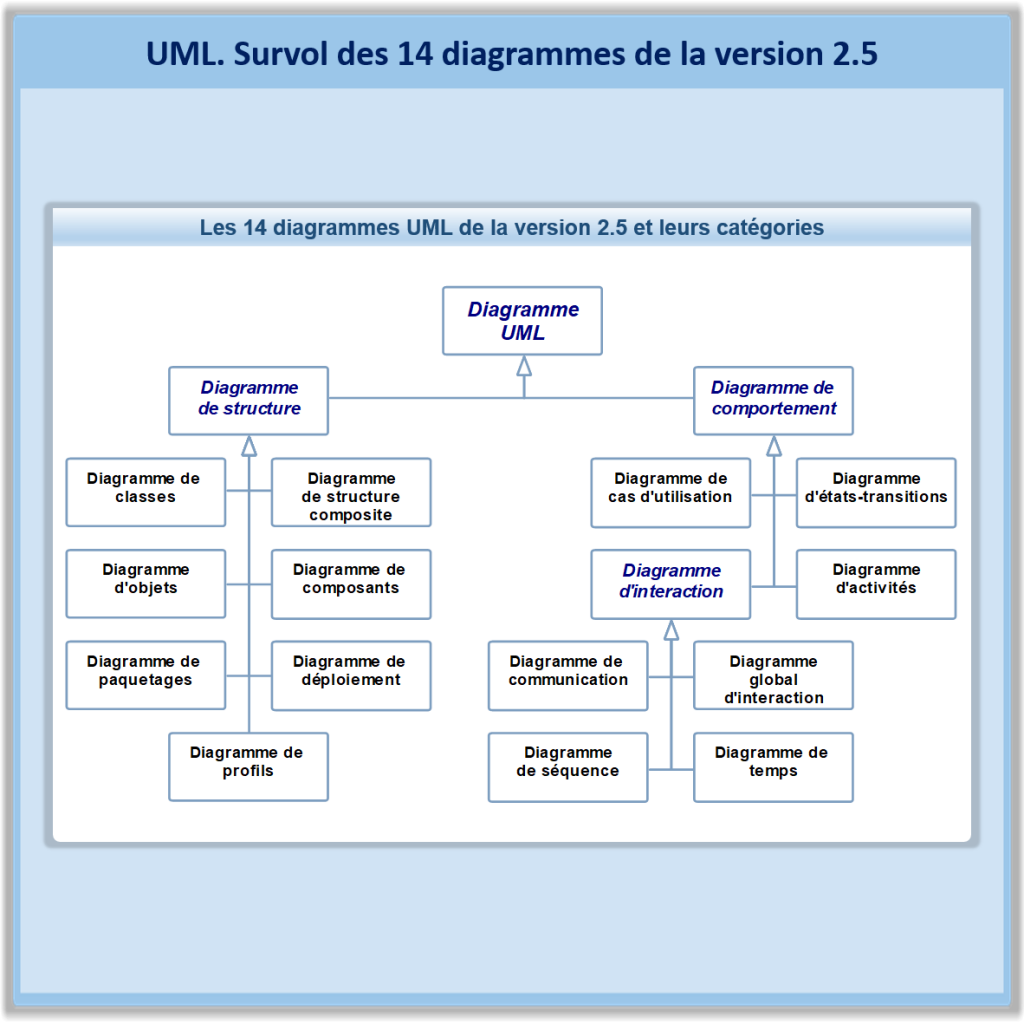 UML – Cours & tutoriels de Khalil Mamouny